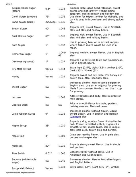 Grain Info And Flavors Page 5 Whole Grains List Home Brewing Grains