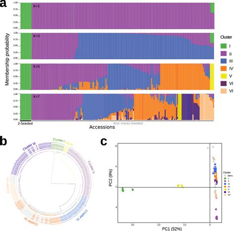 Population Genetic Analysis Of Lablab A Bar Plots Based On The Download Scientific Diagram