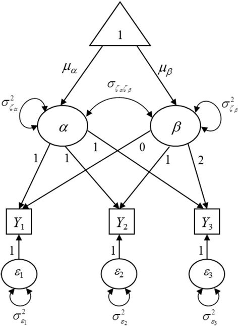 Linear Latent Growth Model For An Observed Outcome Variable At Three