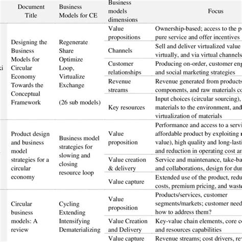 Value Considerations In The Business Models For Circular Economy