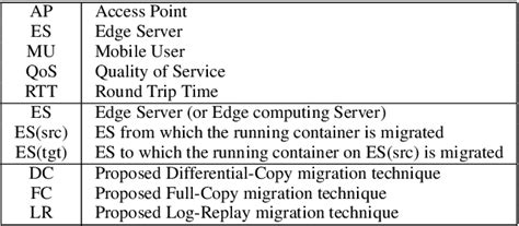 Table 1 From Optimal Container Migration For Mobile Edge Computing Algorithm System Design And