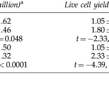 Average Values And Dispersion Indices For Yield Live Cell Yield And Download Table