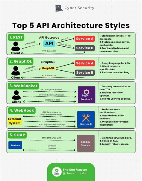 Thesecmaster On Linkedin Top 5 Api Architecture Styles 1 Rest