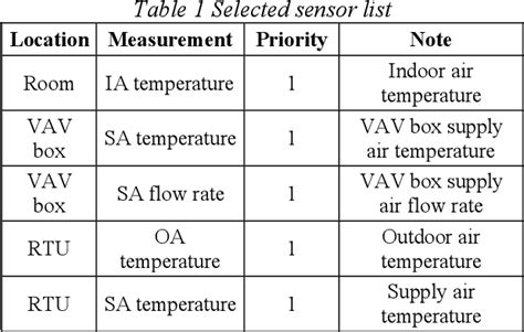 Table 1 From Incipient Sensor Fault Impacts On Building Performance