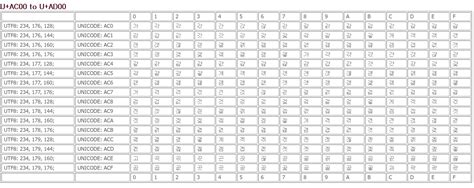 Ascii Utf 8 Utf 16 이 뭔데