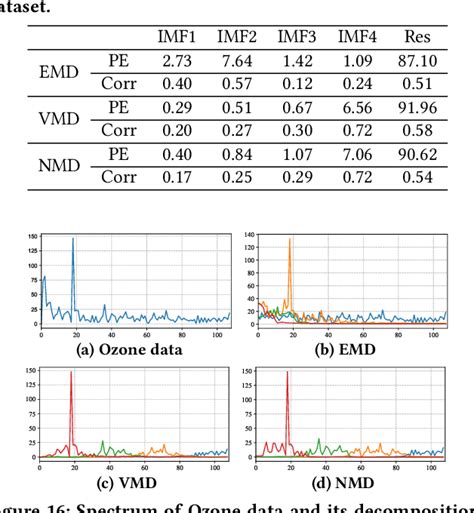 Neural Mode Decomposition Based On Fourier Neural Network And Frequency