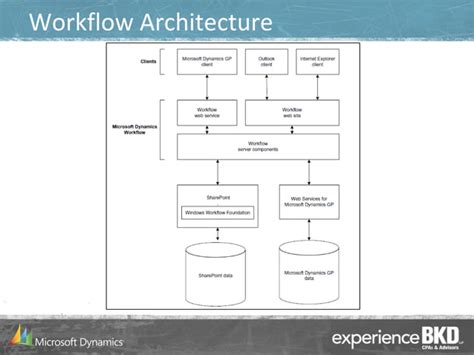 workflows for microsoft dynamics gp 2010 ppt