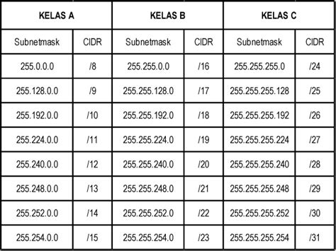 Contoh Perhitungan Subnetting Kelas B Cara Perhitunga
