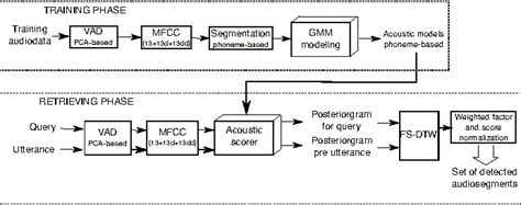 Figure 1 From Query By Example Retrieval Via Fast Sequential Dynamic