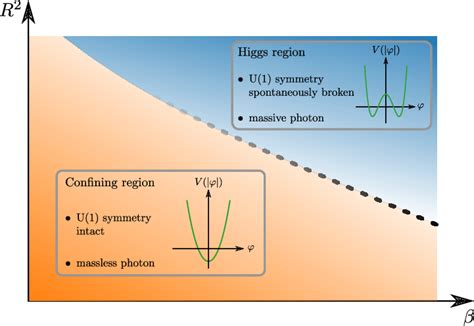 Phase Diagram Of The Abelian Higgs Model With Fixed Length Of The Field Download Scientific