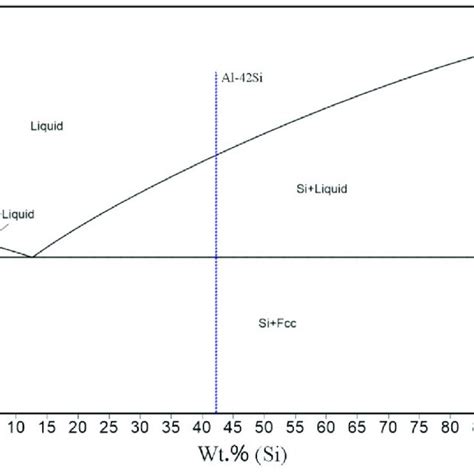 Phase Diagram Of Binary Al Si Alloy 34 Download Scientific Diagram