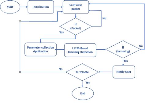 Figure 9 From Lstm Based Jamming Detection And Forecasting Model Using