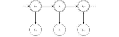 The Basic Hidden Markov Model Structure St Is The Latent State At Time