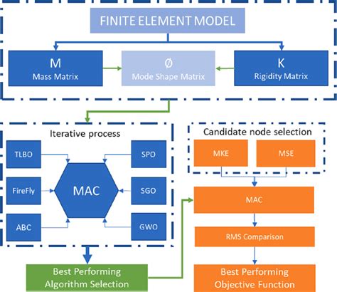 Optimal Sensor Placement Methodology Download Scientific Diagram
