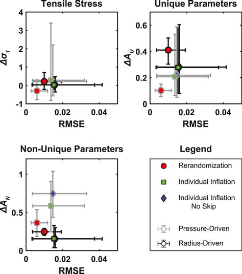 Comparison Of Different Parameter Inflation Methods Across Multiple