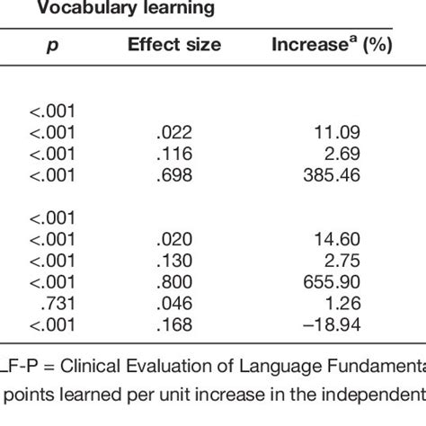 Pretest And Posttest Vocabulary Performance For Experimental And