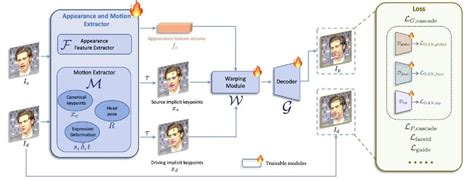 数字人解决方案——liveportrait实现表情姿态极速迁移 Csdn博客