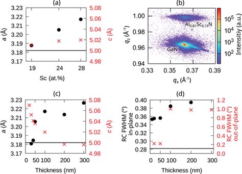 A Evolution Of A‐ And C‐lattice Parameters Of 100 Nm Thick Al1‐xscxn