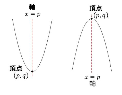 【二次関数】頂点の求め方、公式は？問題を使ってイチから解説するぞ！ 数スタ