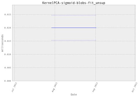 Benchmarks For Decomposition — Vbench Performance Benchmarks For Scikit