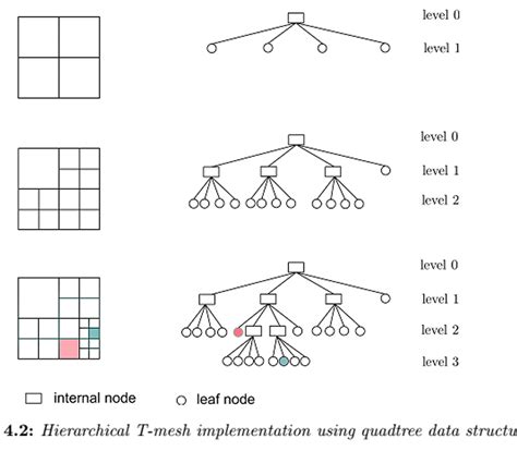 Programming How To Use Classical Data Structure In Mathematica