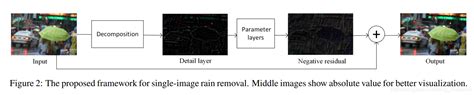 论文阅读：removing rain from single images via a deep detail network 负残差映射