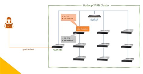 Spark Memory Allocation And Management By Nethaji Kamalapuram Medium