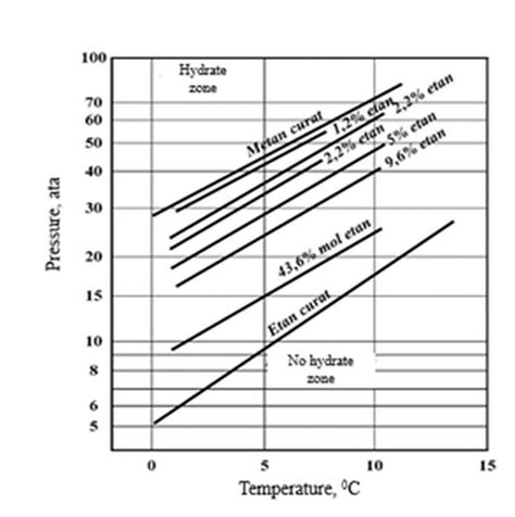 The Conditions For The Formation Of Cryohydrates Of A Methane Ethane Download Scientific