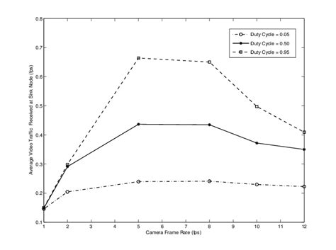 Effect Of Sensor Video Quality Frame Rate On The Received Frame Rate Download Scientific
