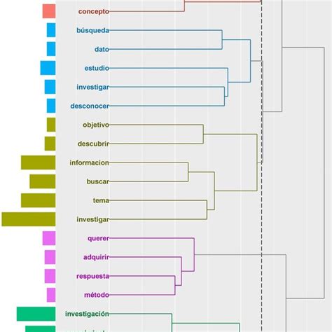 Hierarchical Clustering Analysis Results On Research Definitions Download Scientific Diagram