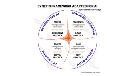 Can The Cynefin Framework Help Leaders With Ai Implementation