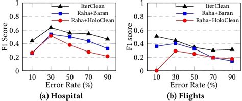 Iterclean An Iterative Data Cleaning Framework With Large Language Models
