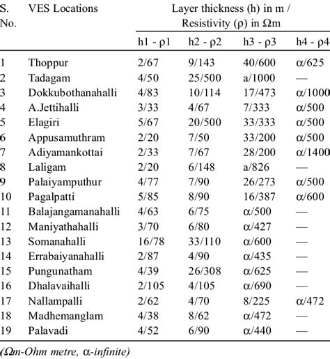 Resistivity And Thickness Of Shallow Subsurface Layers Nallampalli