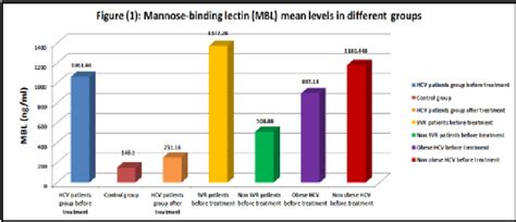 Mannose Binding Lectin Mbl Mean Levels In Different Groups Download