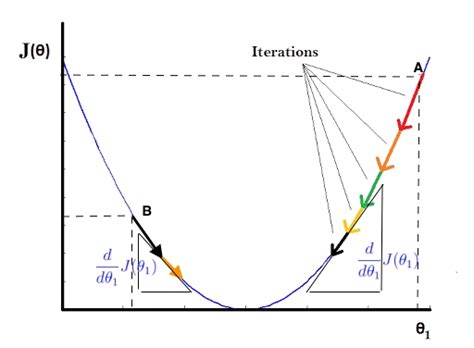 Multivariable Regression And Gradient Descent Naukri Code 360