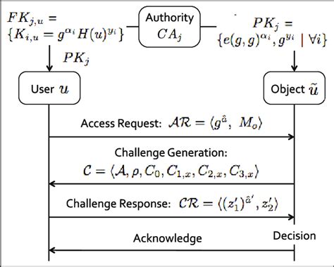 authentication and authorization protocol a protocol for an access
