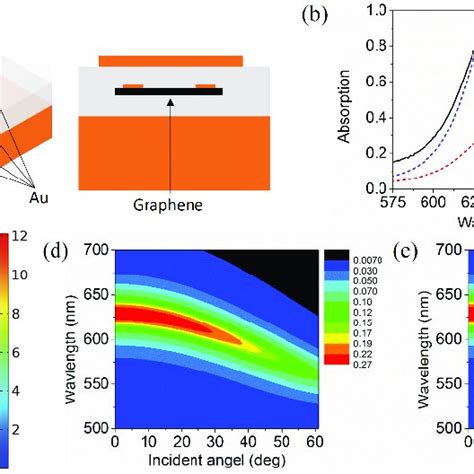 A The Schematic And A Front View Of The Proposed Graphene Based Fp Download Scientific