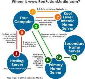 How Does DNS Work RedFusion Media