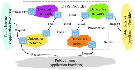An Illustrative Example Of The New Service Idaas Where There Are