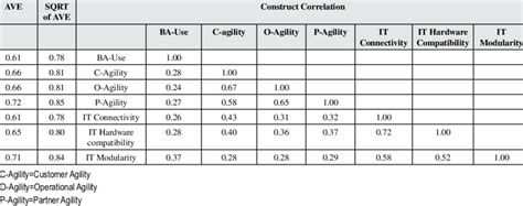 constructs average variance extracted ave and correlation download