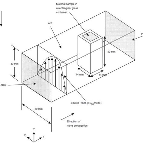 Rectangular Waveguide Loaded With A Glass Vessel Containing The Aqueous
