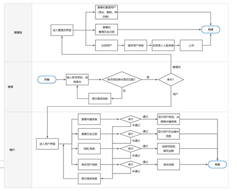 【课程设计】软件工程：银行关键操作审计系统（人脸识别、人脸比对）csdn软件工程课设 Csdn博客