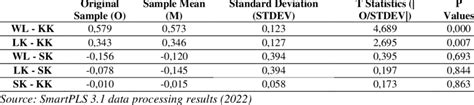 path coefficients mean stdev t values download scientific diagram