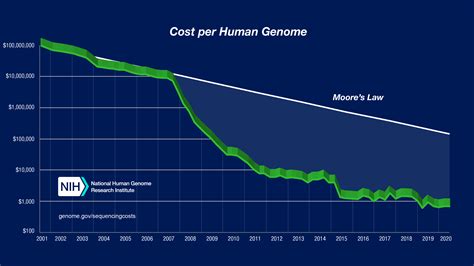 Dna Sequencing Costs Data
