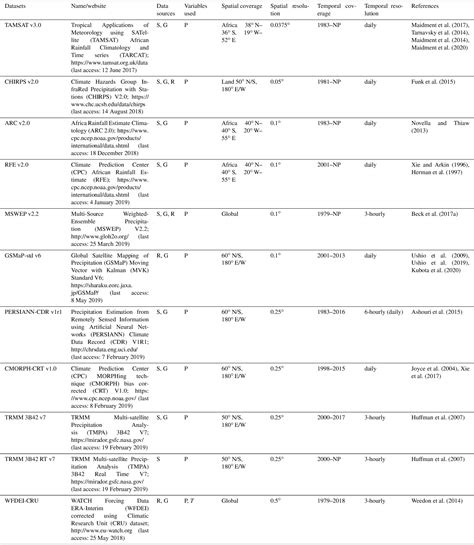 Table 1 From Suitability Of 17 Gridded Rainfall And Temperature Datasets For Large Scale