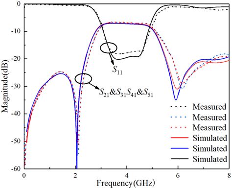 magnitudes of s11 s21 s31 s41 s51 download scientific diagram