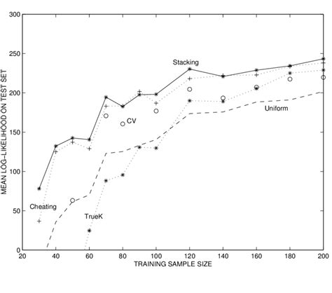 plot of mean test set log likelihood relative to a single gaussian