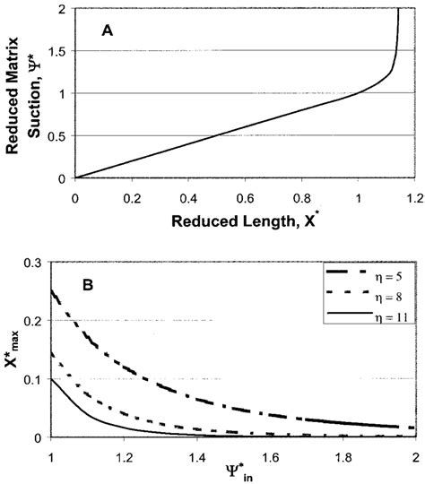 Two Phase Porous Media Flow In Microgravity For Rectangular