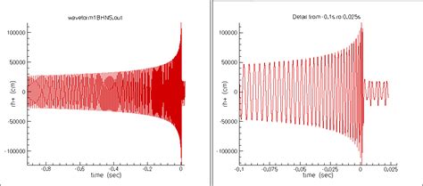 Gravitational Waves Theoretical Interpretation