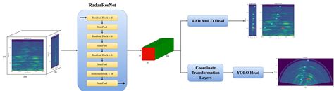 RADDet Range Azimuth Doppler Based Radar Object Detection For Dynamic Road Users
